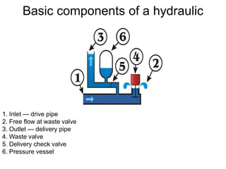Hydraulic Ram | PPTX