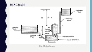 Hydraulic ram | PPTX