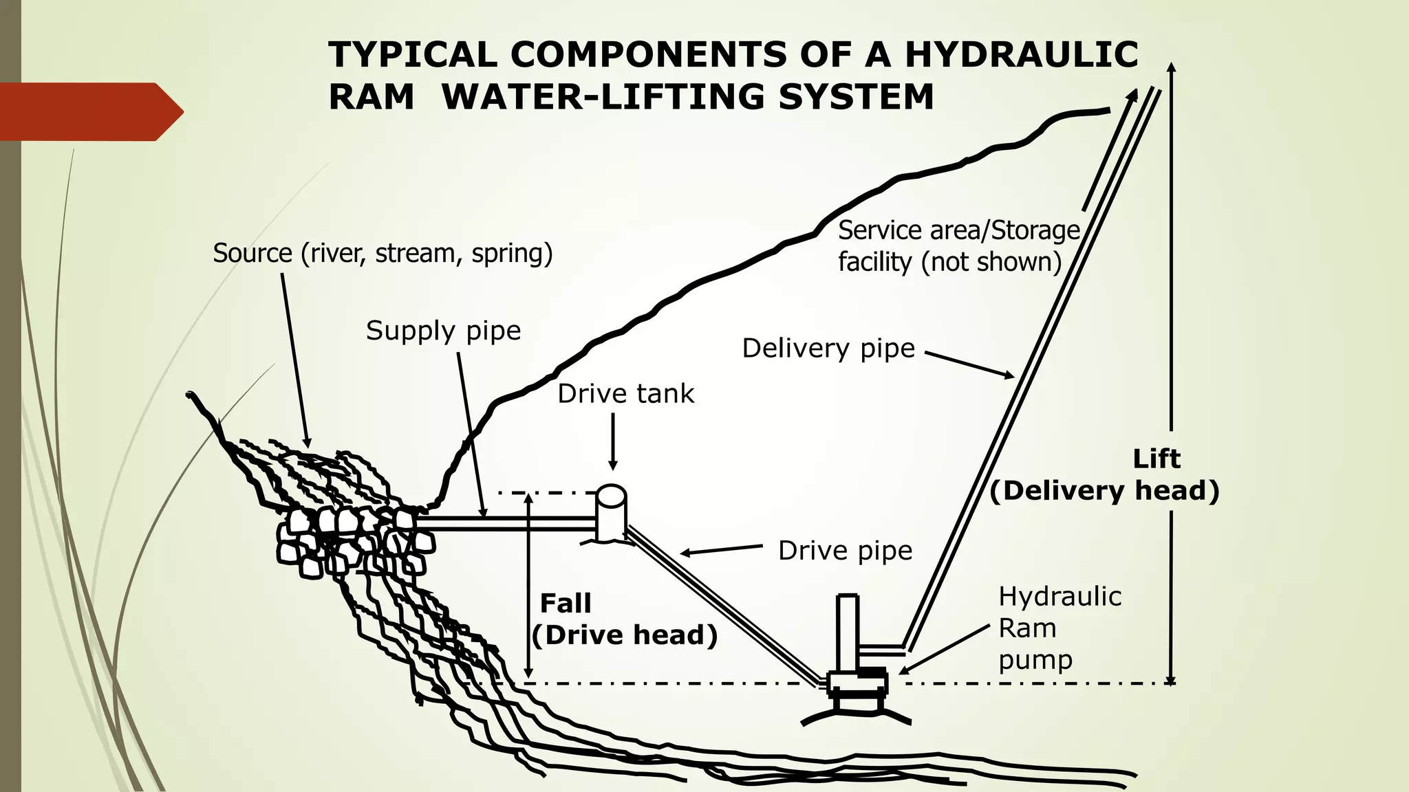 Hydraulic Ram Pump | PPTX
