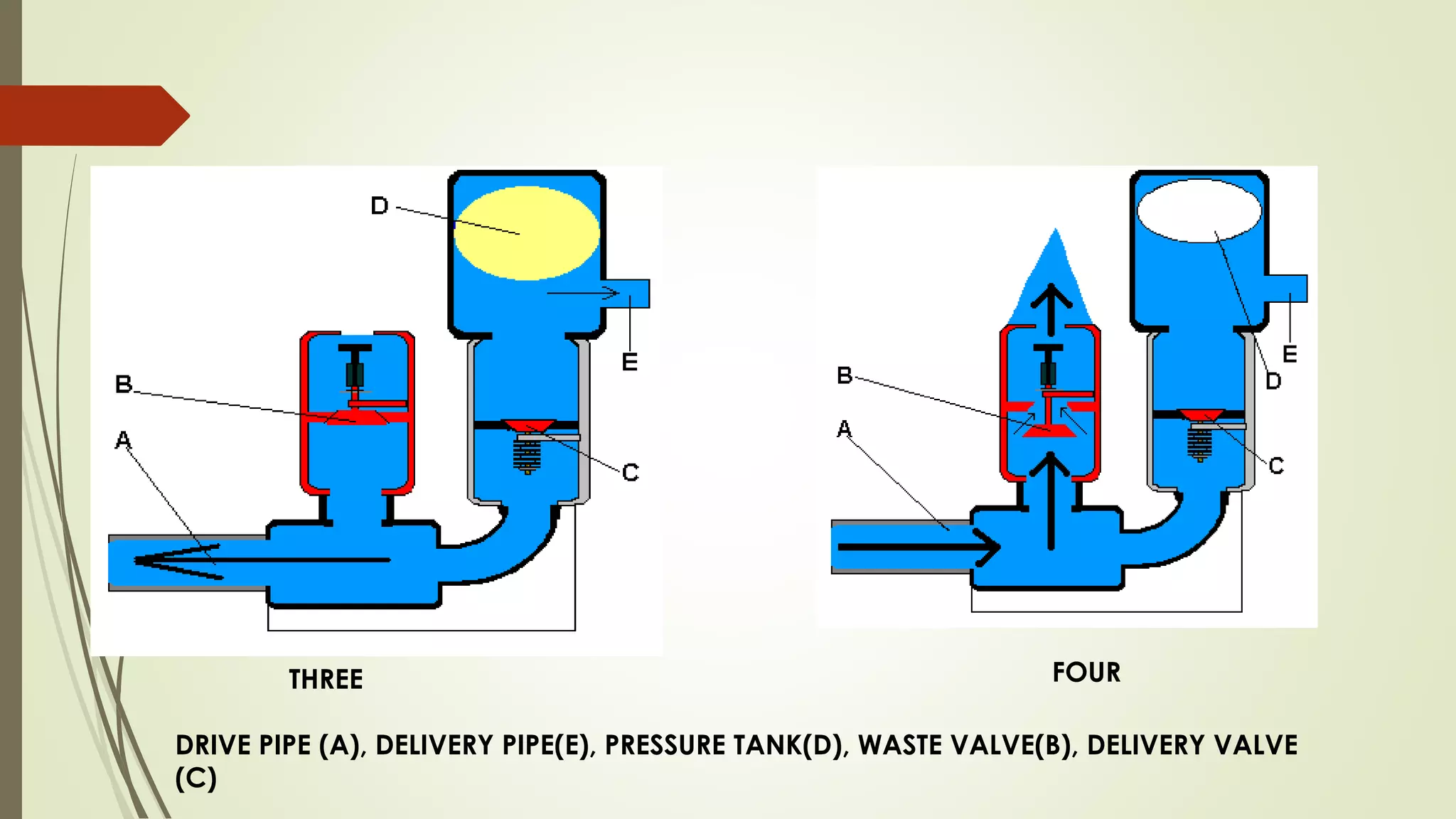 Hydraulic Ram Pump | PPTX