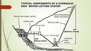 Hydraulic Ram Pump | PPTX