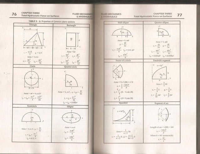 HYDRAULICS - Gillesania.pdf | Civil Engineering Industry | Industries