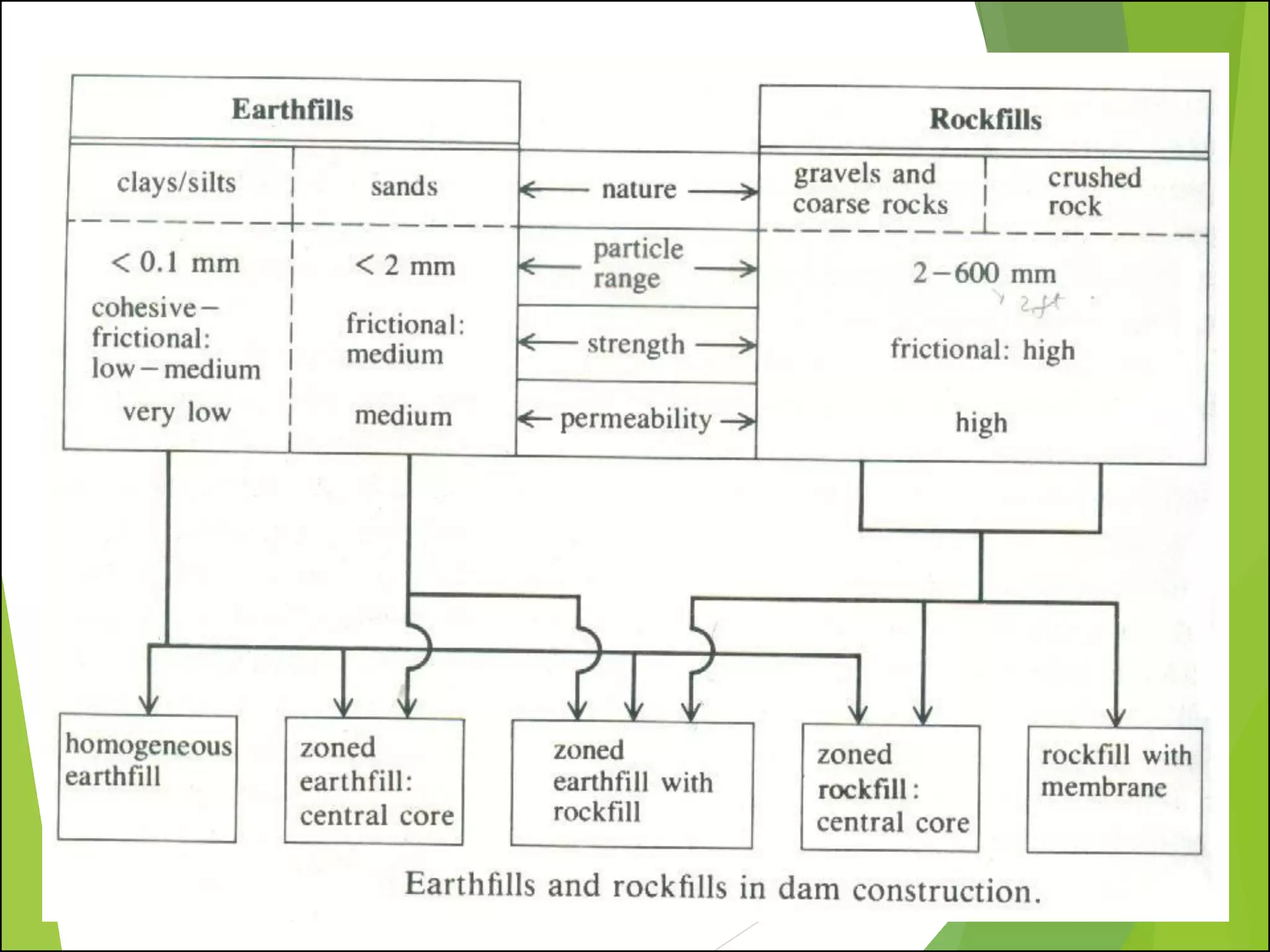 Dams and Reservoirs -Hydraulics engineering | PDF