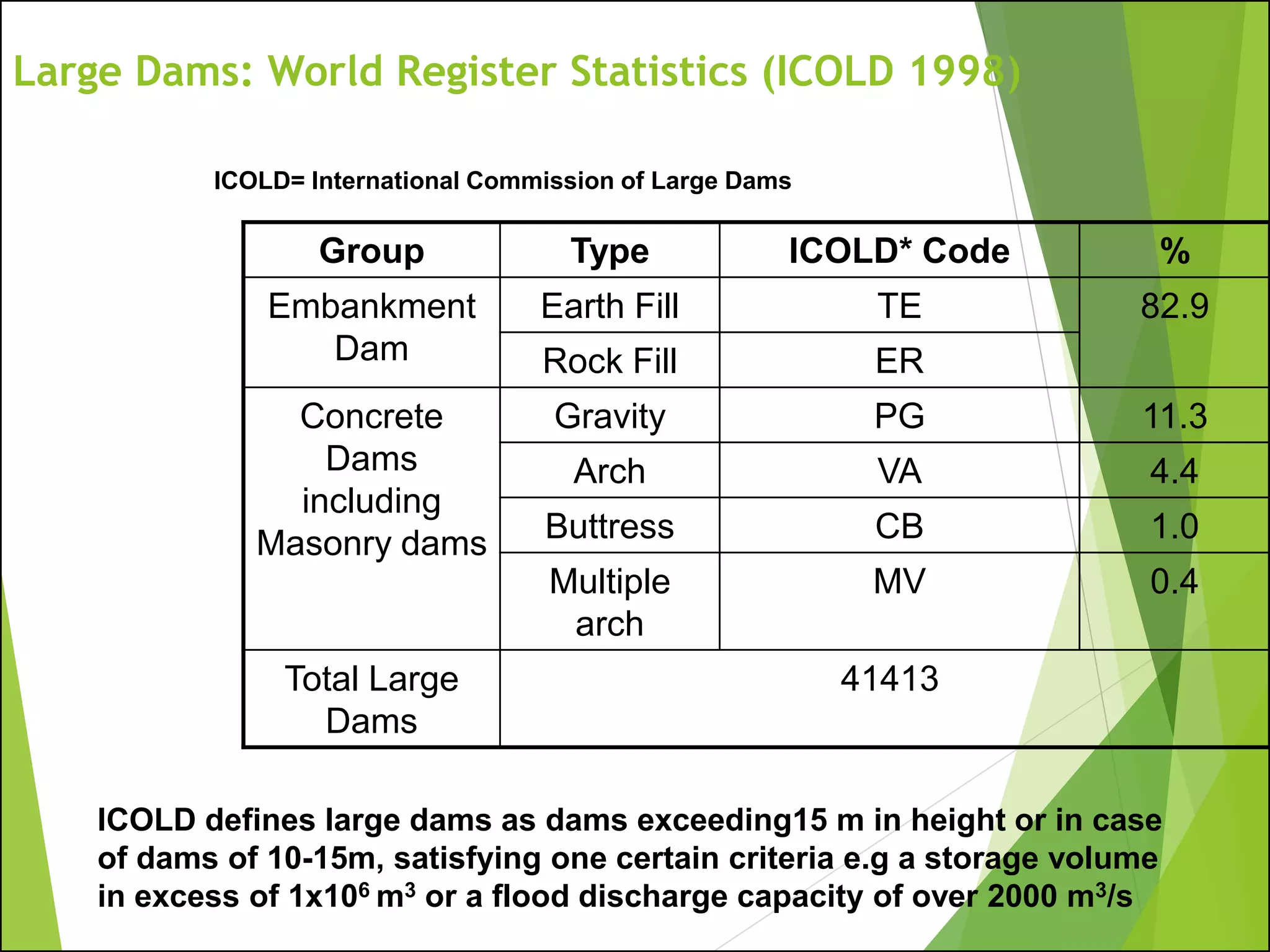 Dams and Reservoirs -Hydraulics engineering | PDF