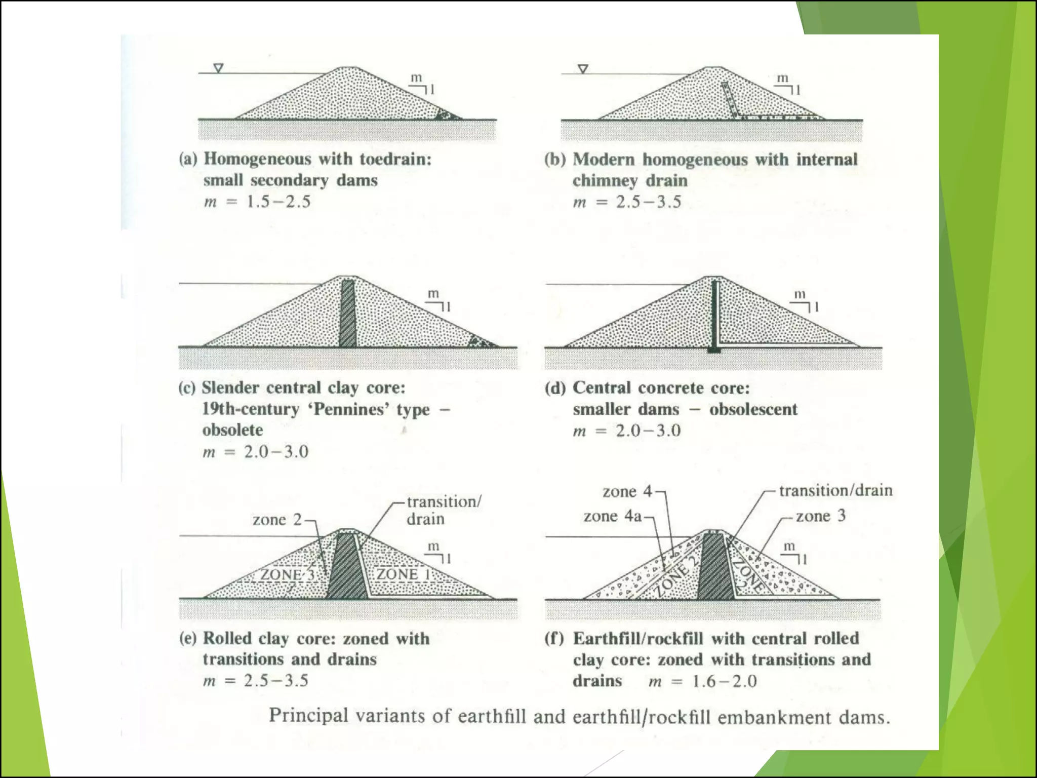 Dams and Reservoirs -Hydraulics engineering | PDF