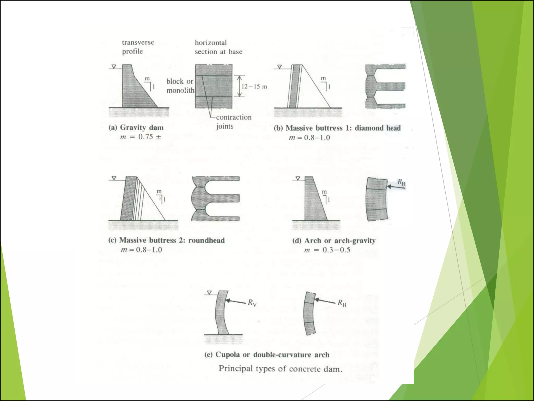 Dams and Reservoirs -Hydraulics engineering | PDF