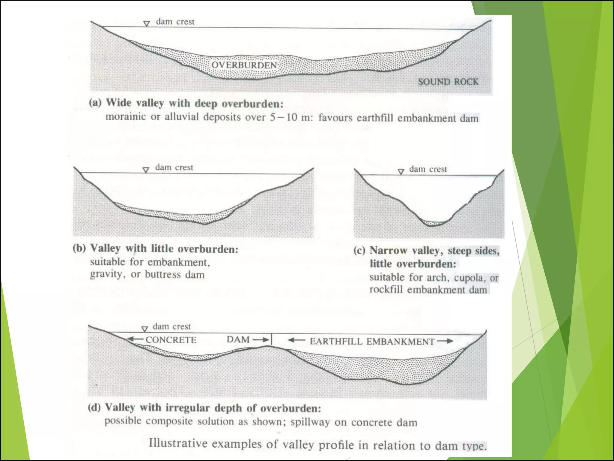 Dams and Reservoirs -Hydraulics engineering | PDF