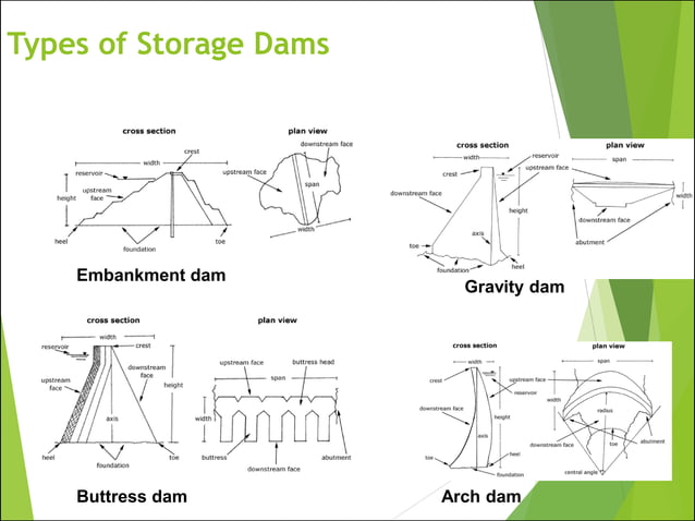 Dams and Reservoirs -Hydraulics engineering | PDF | Geography | Science