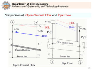Hydraulics Introduction and open channel | PDF
