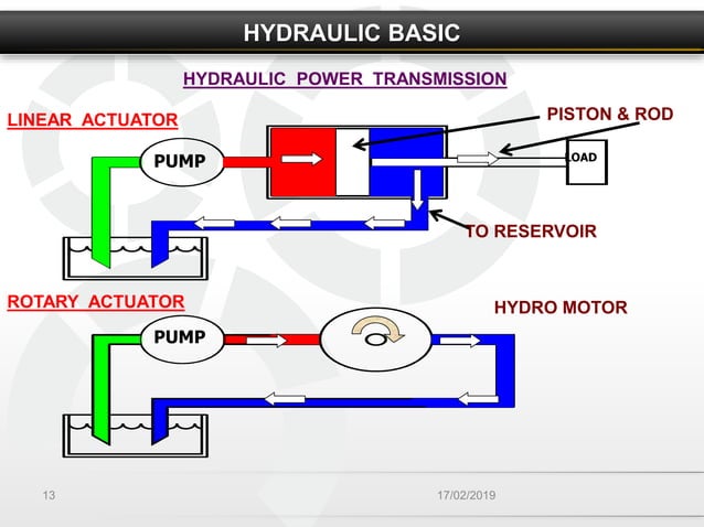 Basic Hydraulics | PPTX