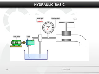 Basic Hydraulics | PPTX