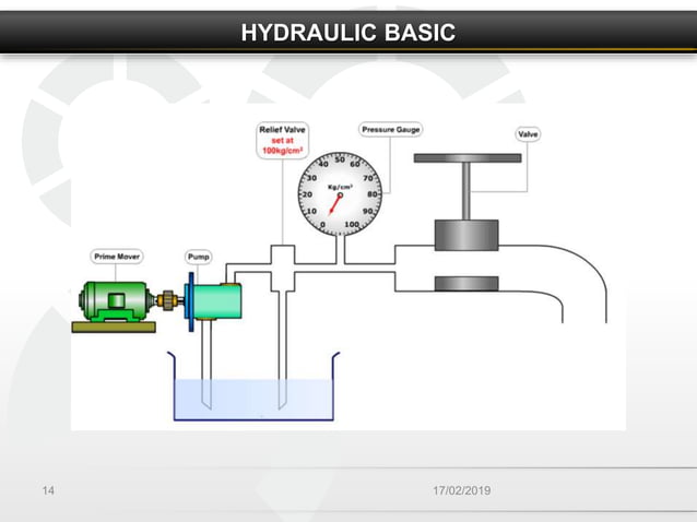 Basic Hydraulics | PPTX