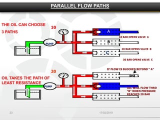Basic Hydraulics | PPTX