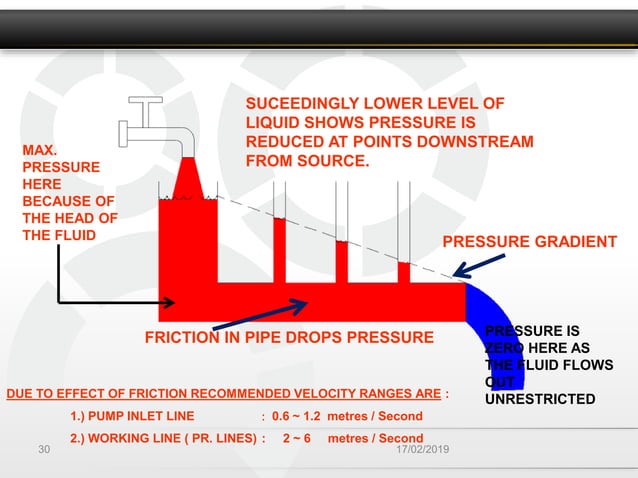 Basic Hydraulics | PPTX