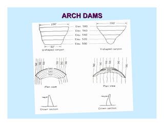 Hydraulics Structures-Dams selection.pdf