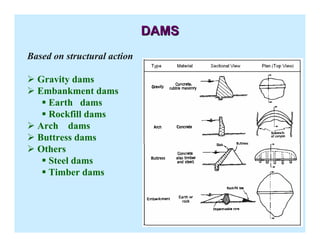 Hydraulics Structures-Dams selection.pdf