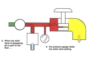 hydraulic valves training and presentation | PPT