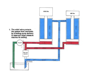 hydraulic valves training and presentation | PPT