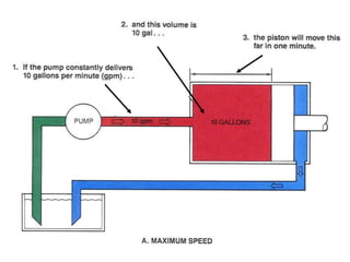 hydraulic valves training and presentation | PPT