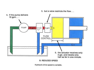 hydraulic valves training and presentation | PPT