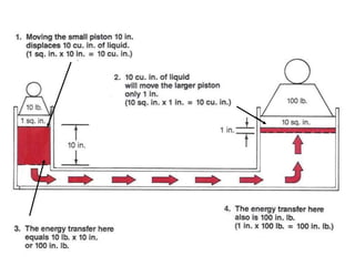 hydraulic valves training and presentation | PPT