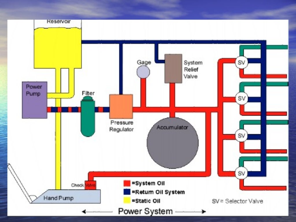 Hydraulic System of Aircrafts