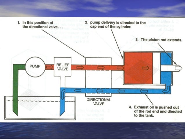 Hydraulic System of Aircrafts