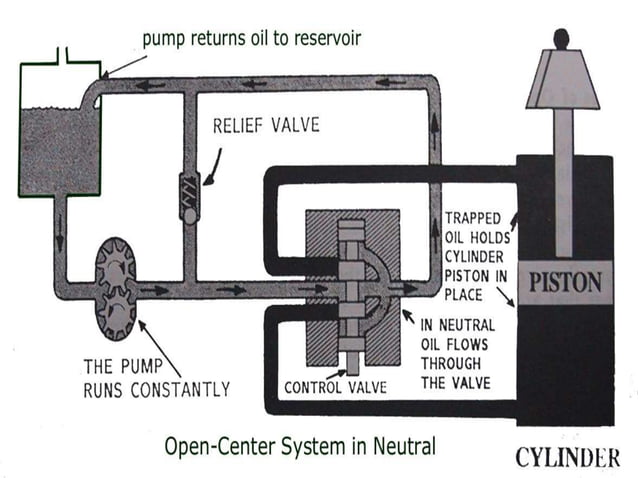 Hydraulic system | PPTX | Physics | Science