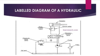 HYDRAULIC SYSTEM.pdf for machines and mechanics | PDF