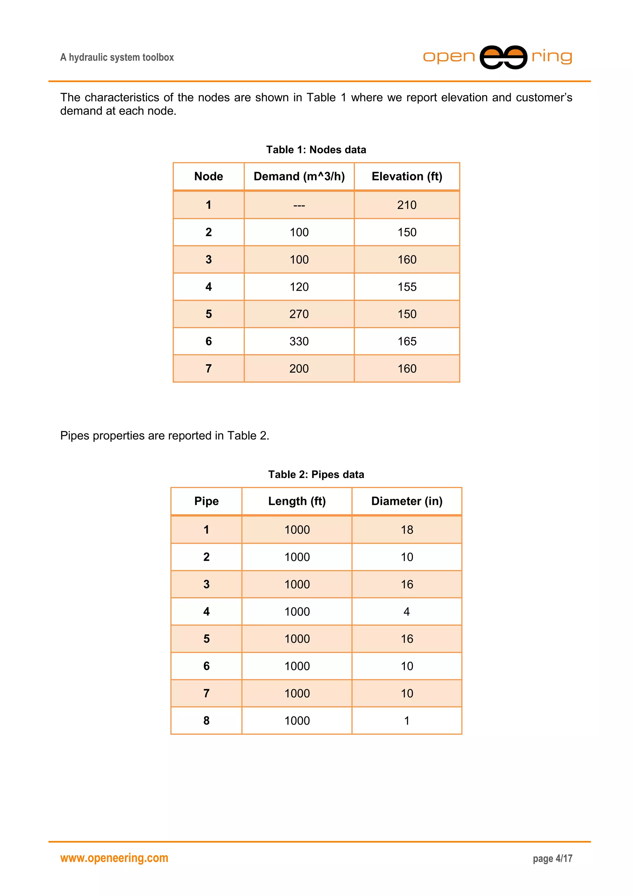 Hydraulic Scilab toolbox for water distribution systems | PDF