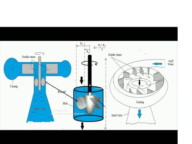 HYDRAULIC TURBINES-Description about working with sketches of: Reciprocating pump, Centrifugal ...