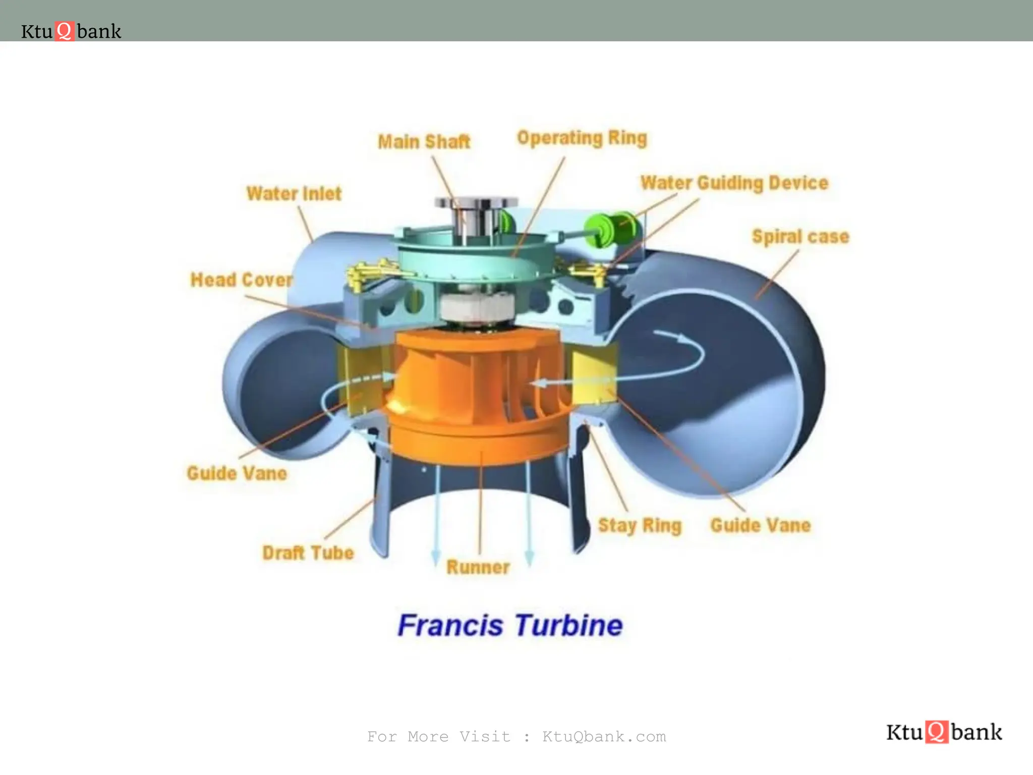 HYDRAULIC TURBINES - KTU Module 5 notes Pumps and Turbines | PDF