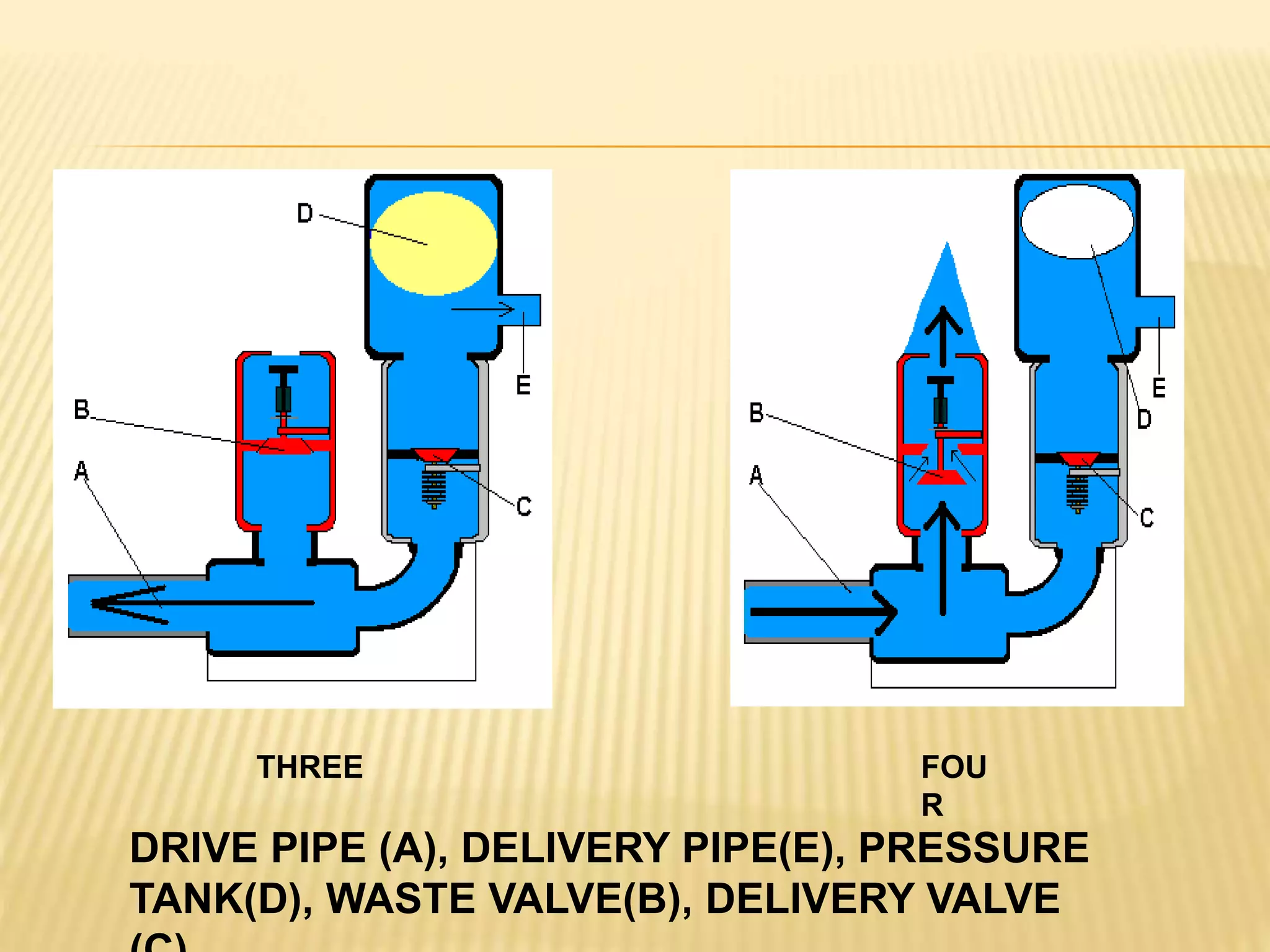 Hydraullic ram pump mini project | PPT