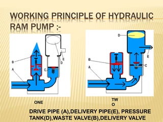 Hydraullic ram pump mini project | PPT