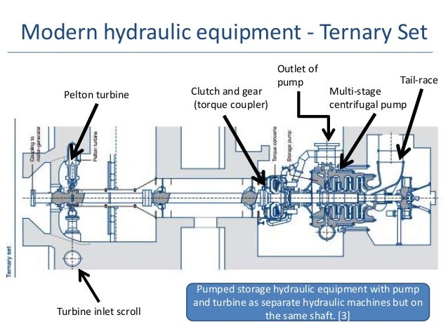 Pumped hydro storage