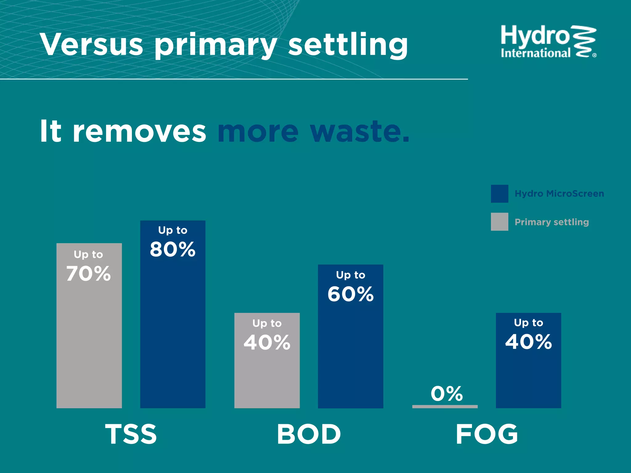 Hydro MicroScreen™ vs Primary Settling Tanks | PDF