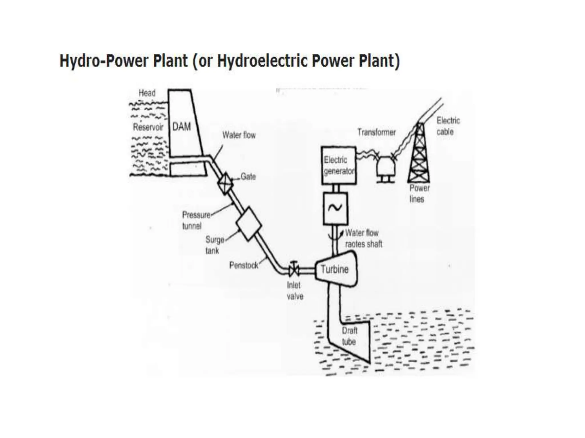 Introdution of Hydropower plant and its component | PPTX