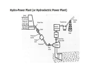 Introdution of Hydropower plant and its component | PPTX