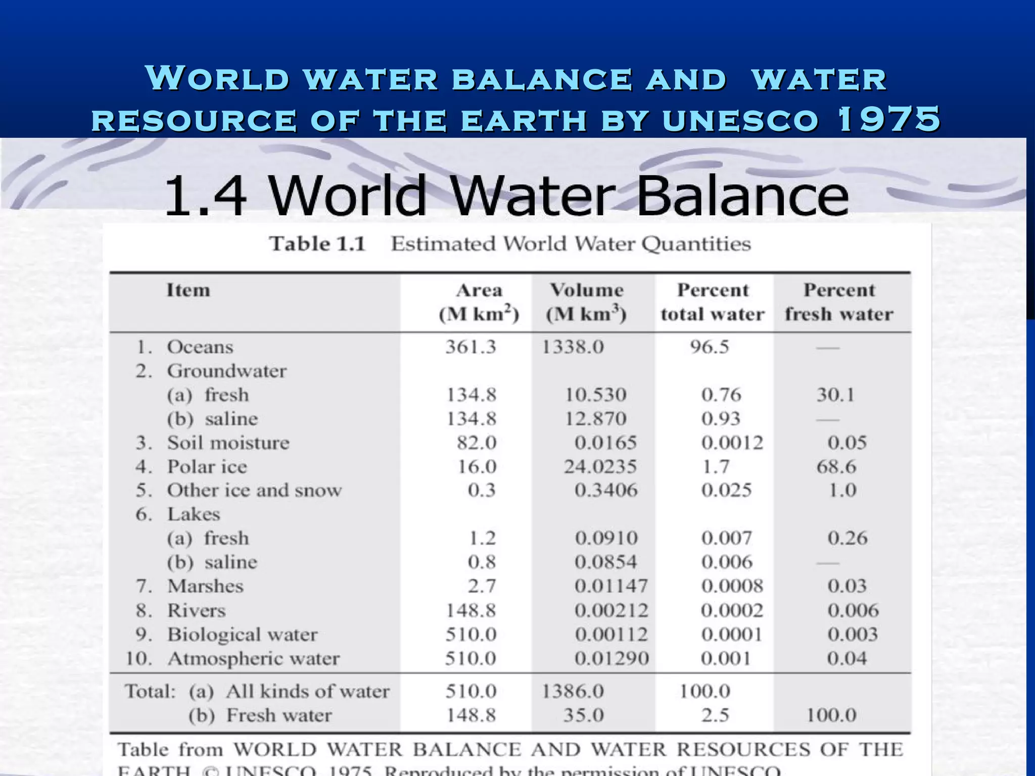 The hydrologic cycle and water resource of world | PPT