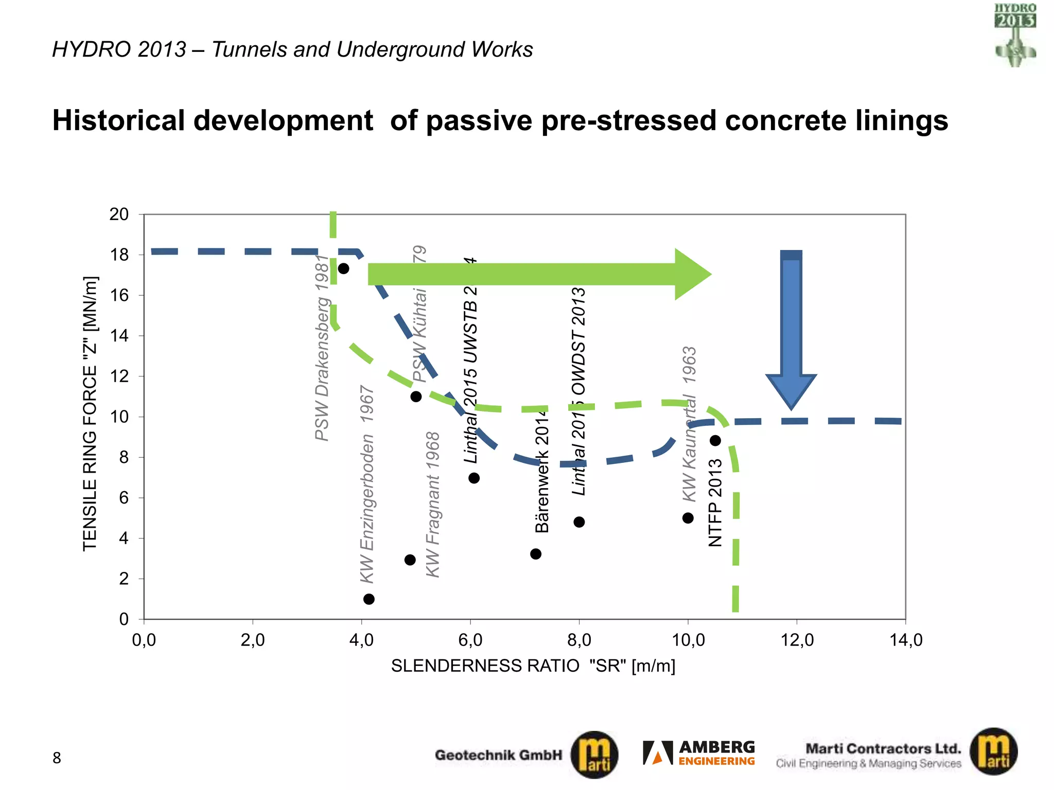 Aspects of pressure tunnel lining with special focus on pre-stressed ...