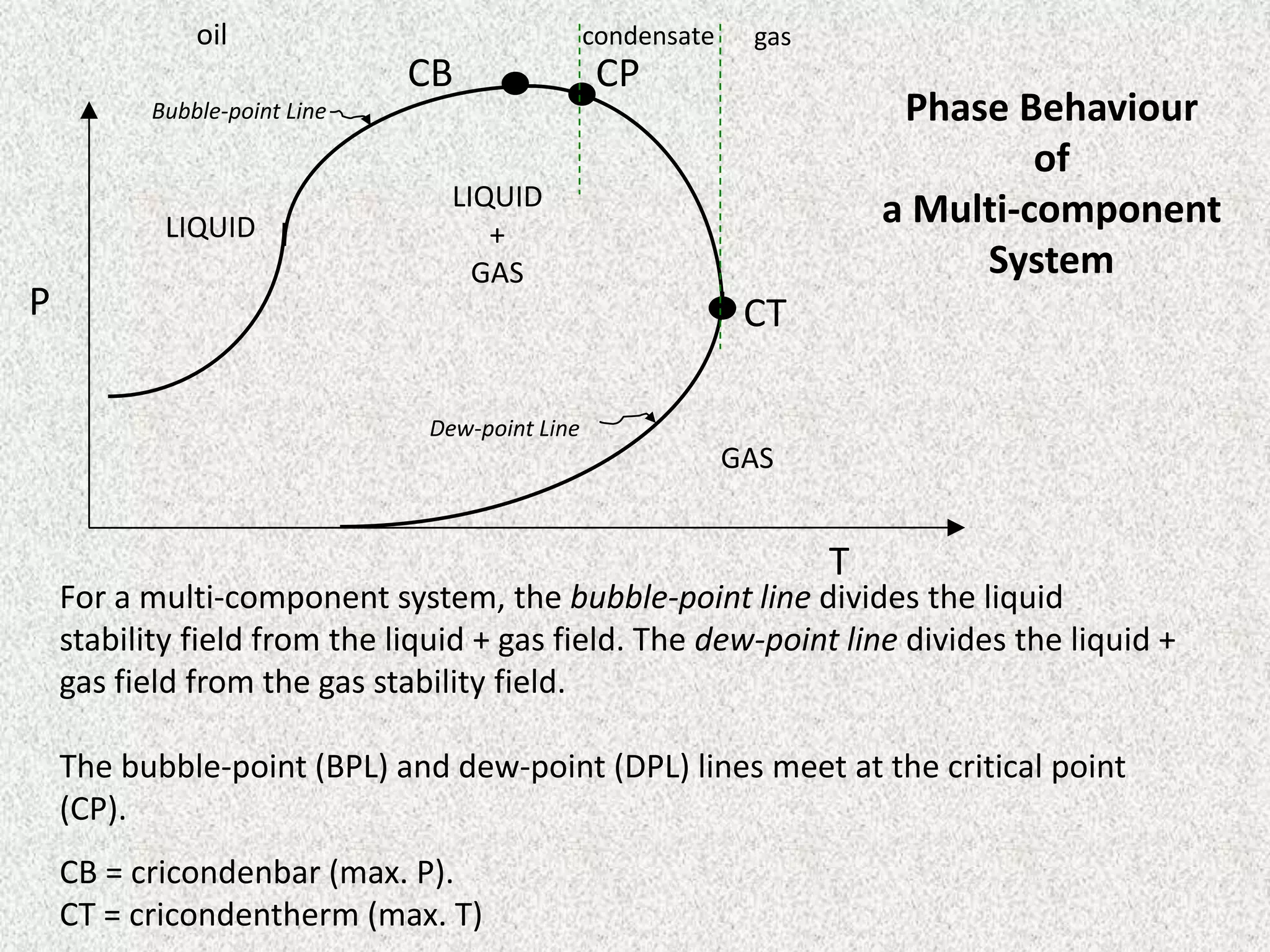 Hydrocarbon Phase Behaviour | PPTX