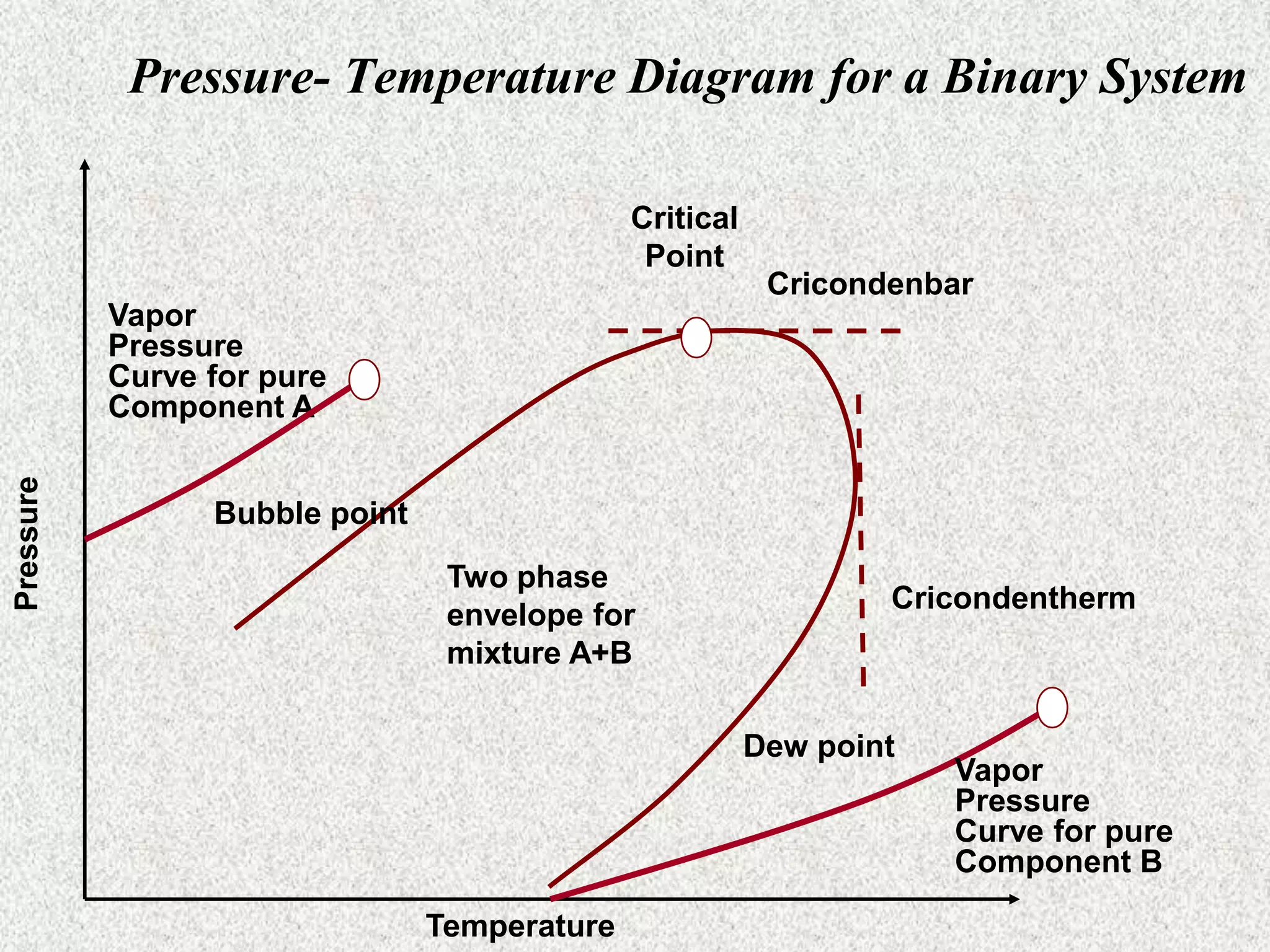 Hydrocarbon Phase Behaviour | PPTX