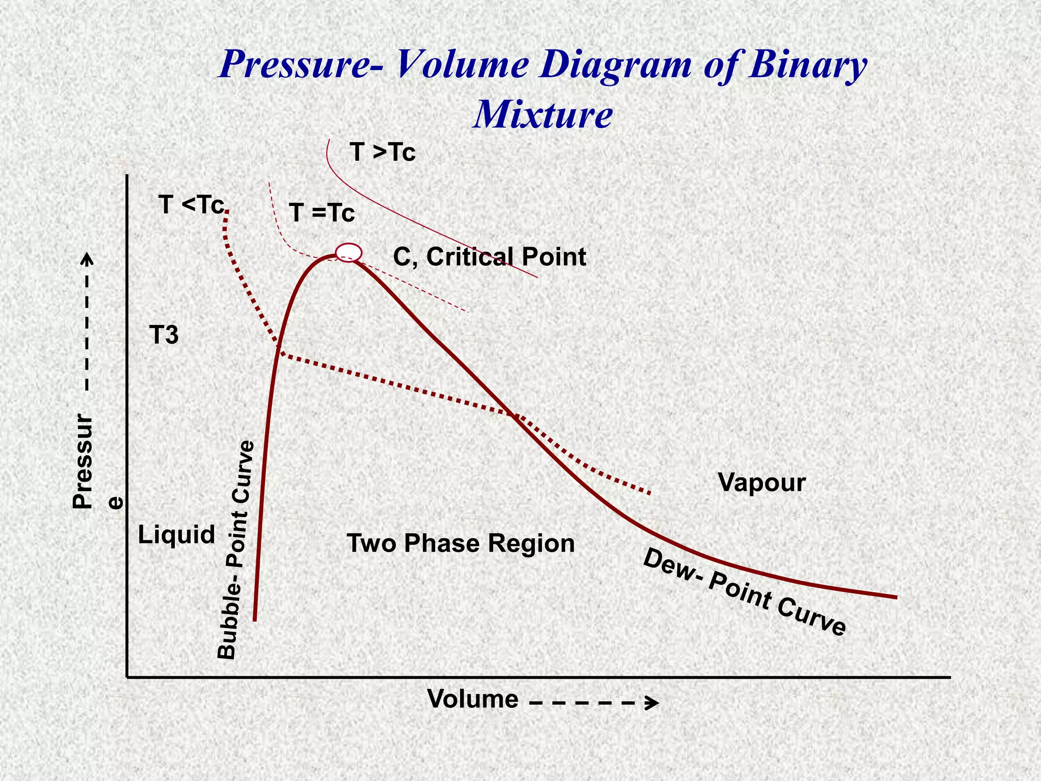 Hydrocarbon Phase Behaviour | PPTX