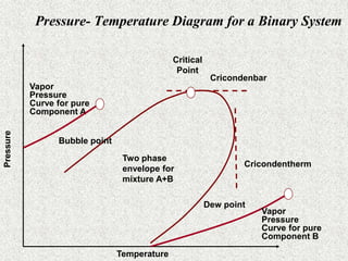Hydrocarbon Phase Behaviour | PPTX