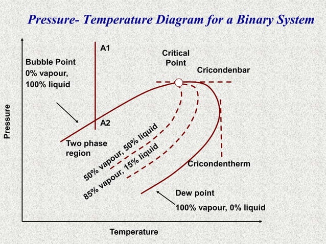 Hydrocarbon Phase Behaviour | PPTX | Chemistry | Science