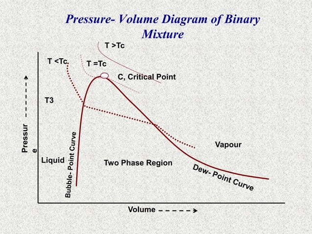 Hydrocarbon Phase Behaviour | PPTX | Chemistry | Science