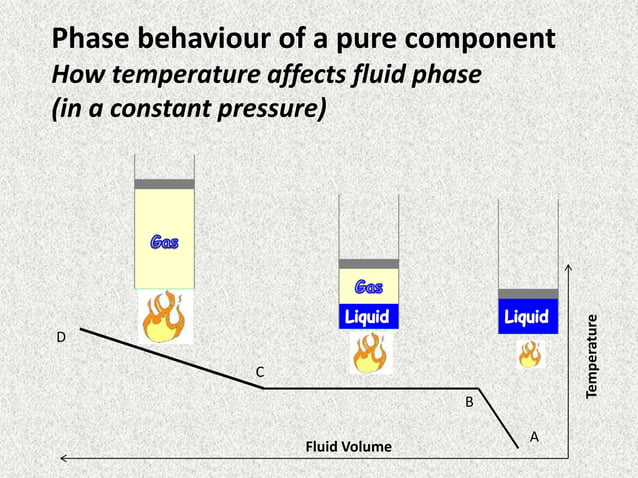 Hydrocarbon Phase Behaviour | PPTX | Chemistry | Science