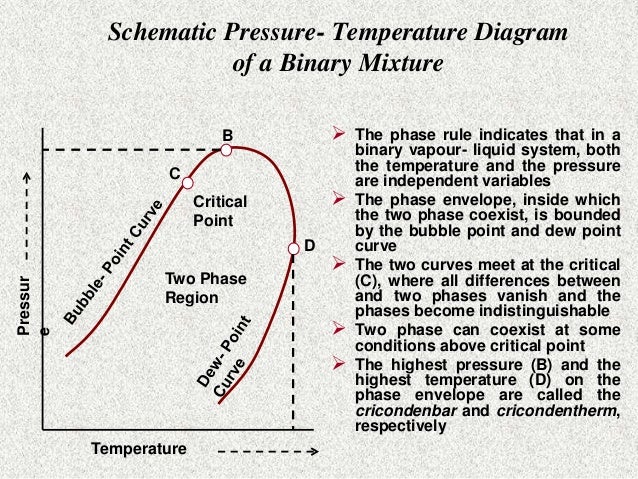 Hydrocarbon Phase Behaviour