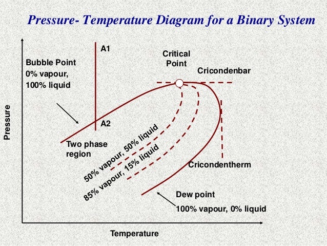 Hydrocarbon Phase Behaviour