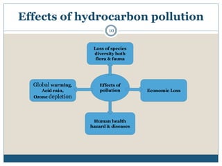 Environmental Pollutants (Hydrocarbons, Cigarettes, Smokes) | PPT